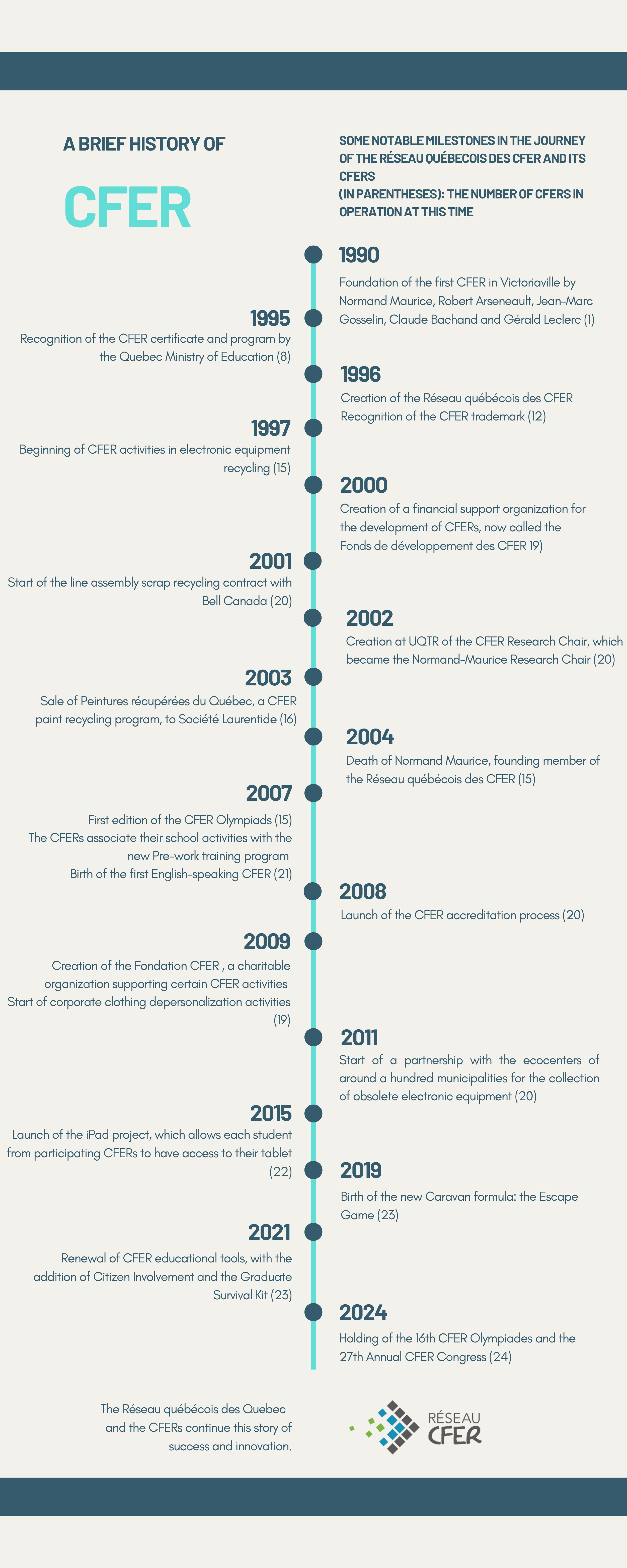 Notre histoire/FAQ – Réseau CFER